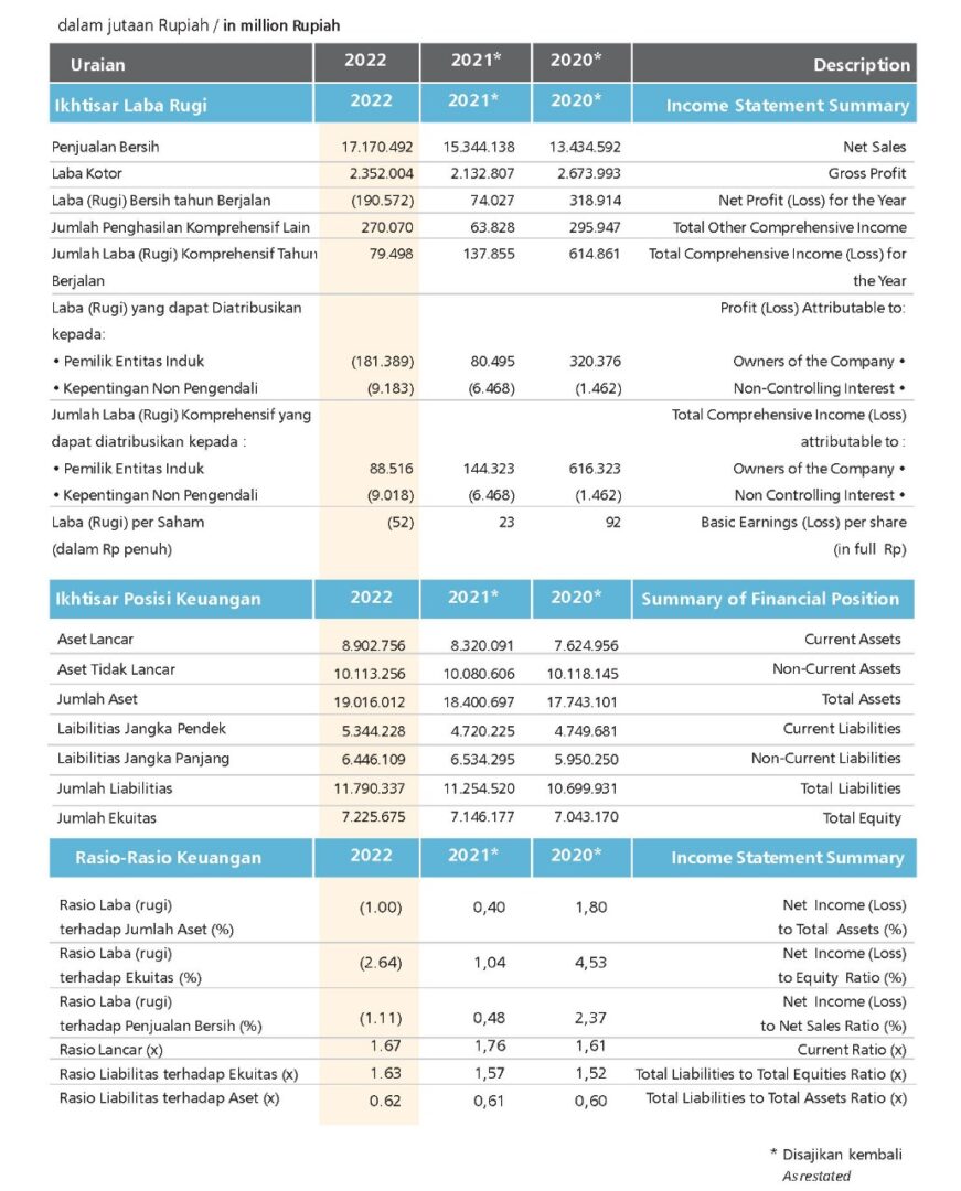 Financial Summary | PT Gajah Tunggal Tbk