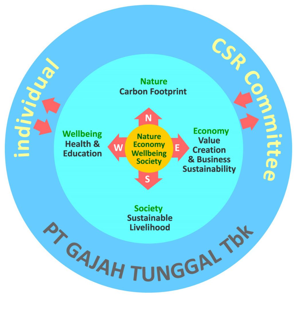 Fokus 4 Pilar CSR | PT Gajah Tunggal Tbk