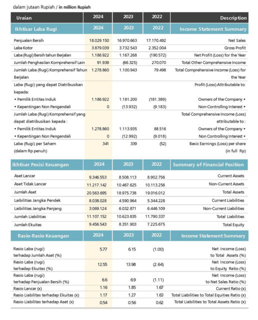 Financial Summary | PT Gajah Tunggal Tbk